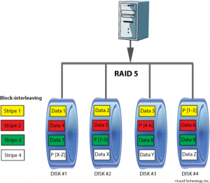 RAID 5 // Level 5 RAID // RAID Level 5 | Lucid Technology
